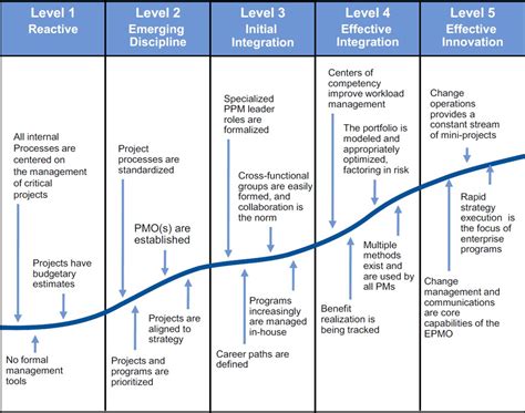 Five Progressive Levels Of The Gartner PPM Maturity Model A Photo On