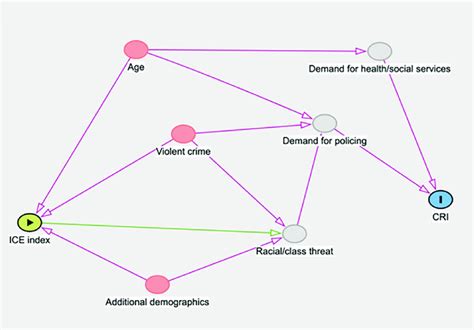 directed acyclic graph dag showing the theoretical model informing download scientific