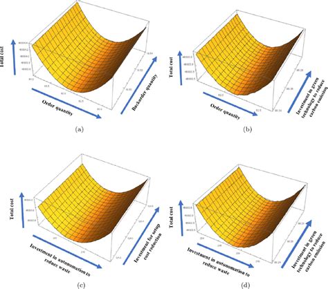 surface graph of convexity of total cost respect to different decision download scientific
