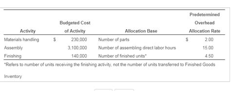 solved predetermined overhead allocation rate budgeted cost