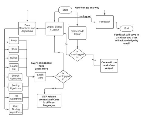 github anmolkumarshah datalgo datalgo a tool to visualize data structure and algorithm