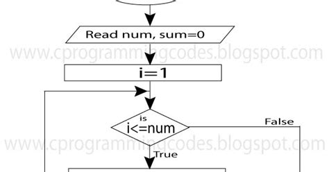 education wold flowchart for sum of square c c program 67824 hot sex picture