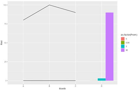 R Plot Dodged Bar Chart With Line Chart Stack Overflow