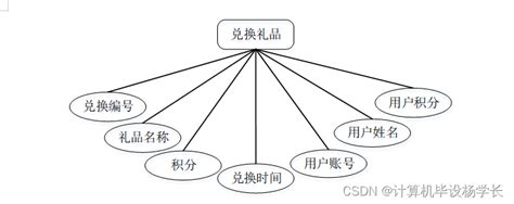 计算机毕业设计ssm基于java的废品回收管理系统设计与实现t17369【附源码】 csdn博客