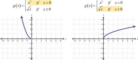 graphing the basic functions