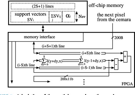 figure 7 from fpga acceleration of a composite kernel svm for hyperspectral image classification