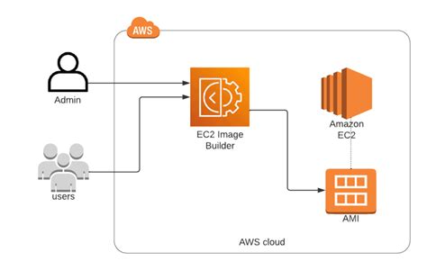 How To Create A Custom AMI With Image Pipeline And Automate Its