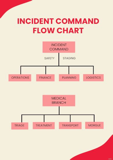 Incident Flow Chart 20 Examples Format How To Create Pdf