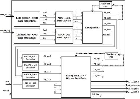design of high speed lifting based dwt using 9 7 wavelet transform for image compression