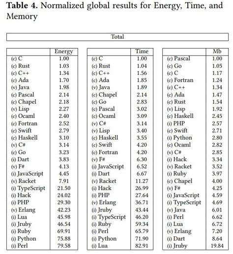 Lenguajes De Programaci N De Juegos Clasificados Seg N La Eficiencia D