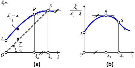 a versus λ with as an eigenvalue function for bifurcation download scientific diagram