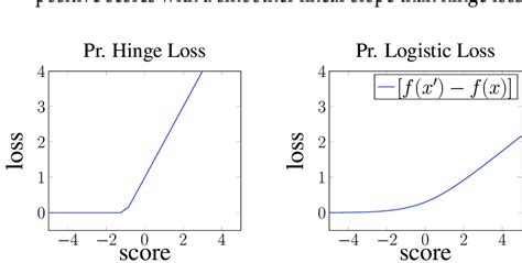 plot of the loss growth of different types of pairwise knowledge graph download scientific
