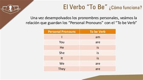 El Verbo To Be