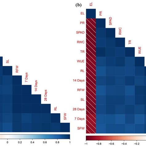 Pearson S Correlation Matrix Heat Map Shows Correlations Among