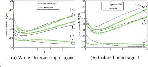 figure 1 from steady state analysis of the set membership affine projection algorithm semantic