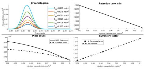 separations free full text a finite difference method using high order schemes to simulate
