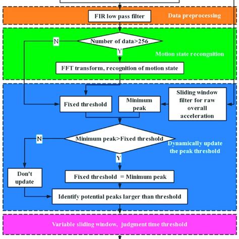 flow chart of the unconstrained step detection algorithm download scientific diagram