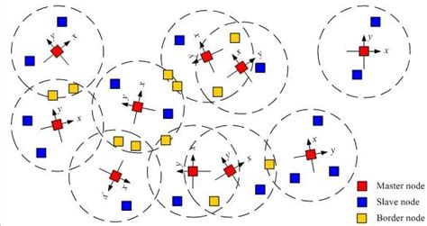sensors free full text gps free localization algorithm for wireless sensor networks