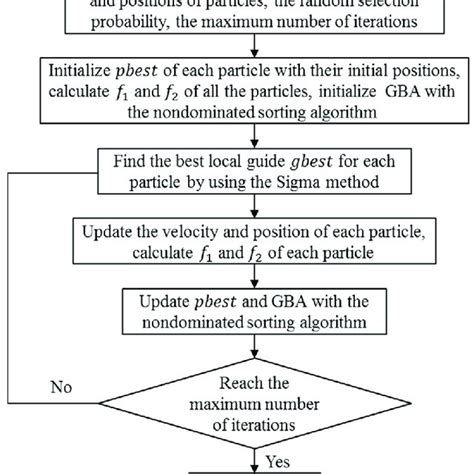 the flowchart of the multiobjective discrete particle swarm download scientific diagram