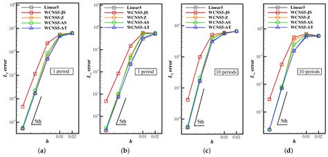 aerospace free full text a new ϵ adaptive algorithm for improving weighted compact nonlinear