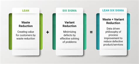 Principles Of Lean Six Sigma