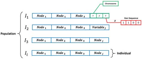 sensors free full text hybrid memetic algorithm for the node location problem in local