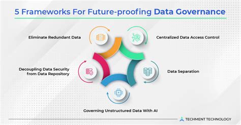 5 Key Steps To Develop A Data Governance Strategy Techment