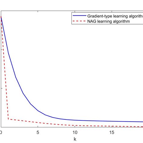 the maximum output tracking error with iterations download scientific diagram