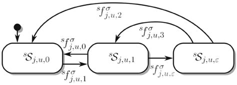 graph of an exemplary finite state automaton download scientific diagram