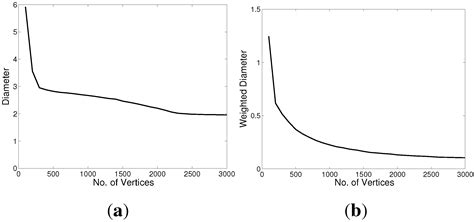 algorithms free full text generating realistic labelled weighted random graphs