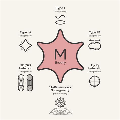 m theory unifies in a single mathematical structure all five consistent versions of string