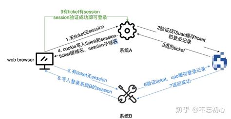 cas的单点登录和oauth2的区别 知乎
