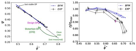 ijtpp free full text body force modeling of the aerodynamics of a low speed fan under