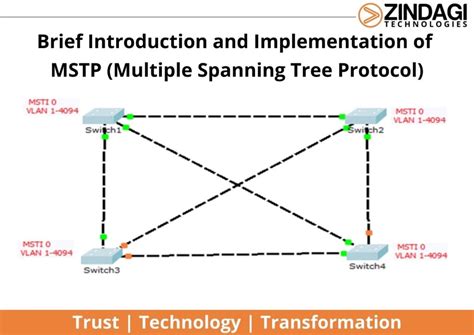 Brief Introduction And Implementation Of MSTP Multiple Spanning Tree