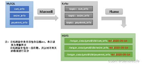 maxwell 实时监控mysql数据库的数据变更操作 包括增删改 并以json格式发送给kafka maxwell监听数据库 设置kafka xid的逻辑 csdn博客