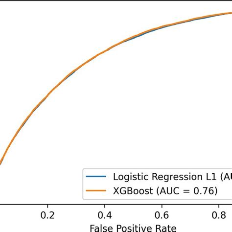 auroc of logistic regression with l1 regularization and xgboost download scientific diagram