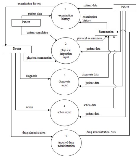 Level 1 DFD This Level 1 DFD Breaks Down One Process In The Context