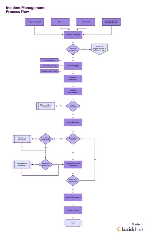Incident Management Workflow Diagram