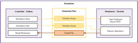 figure 2 from a dymola python framework for data driven model creation and co simulation