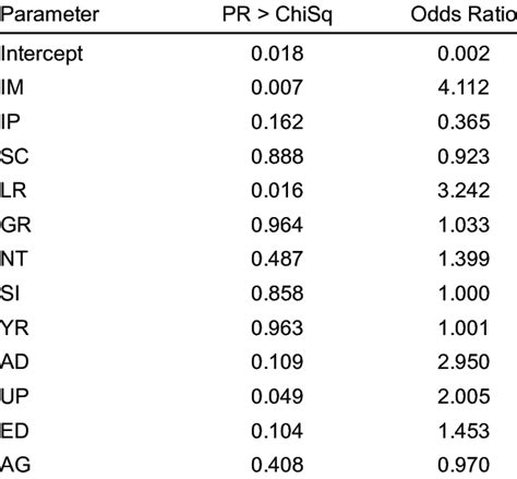analysis of maximum likelihood estimates for the full model download table