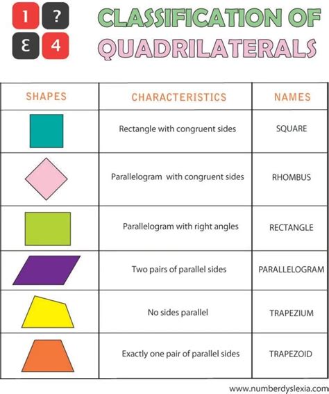free printable classification of quadrilaterals charts quadrilaterals anchor chart