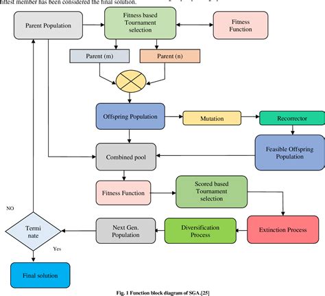 figure 1 from effective k way partitioning of vlsi circuits with hetero homo status based models