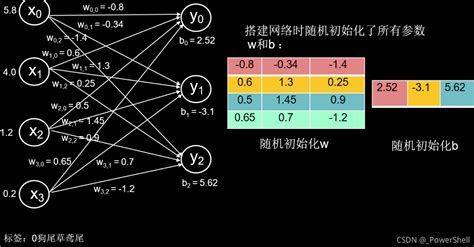 [python] 深度学习基础 人工神经网络实现鸢尾花分类 二 阿里云开发者社区