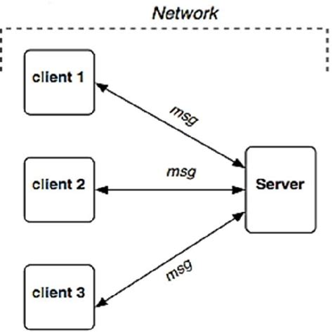 pdf development of a client server cryptography based secure messaging system using rsa
