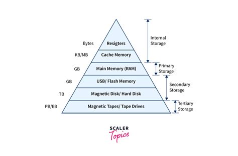 Memory Hierarchy Design And Characteristics Scaler Topics
