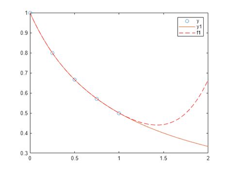 Fonction Polyfit Matlab
