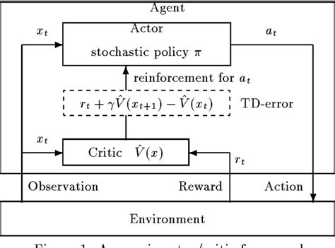 figure 1 from an analysis of actor critic algorithms using eligibility traces reinforcement
