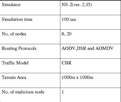 figure 1 from performance analysis of black hole attack on vanet s reactive routing protocols