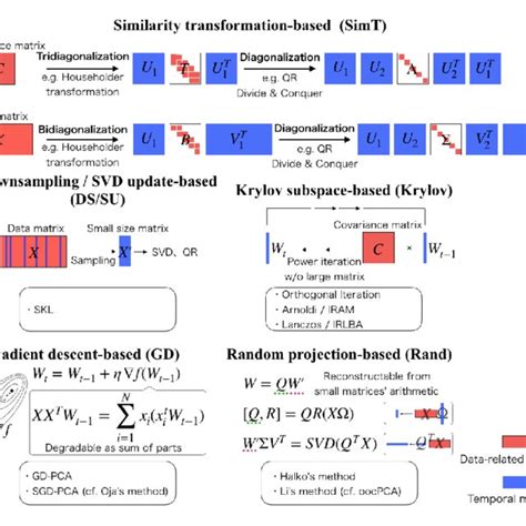 some fast and memory efficient pca algorithms a full rank svd based download scientific