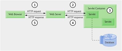introduction to servlets